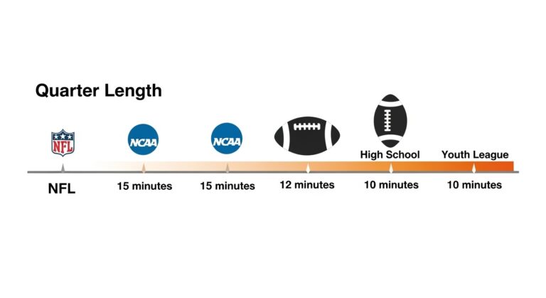 Football Quarters 101: How Many, Lengths, and Clock Rules - Gameday Beat